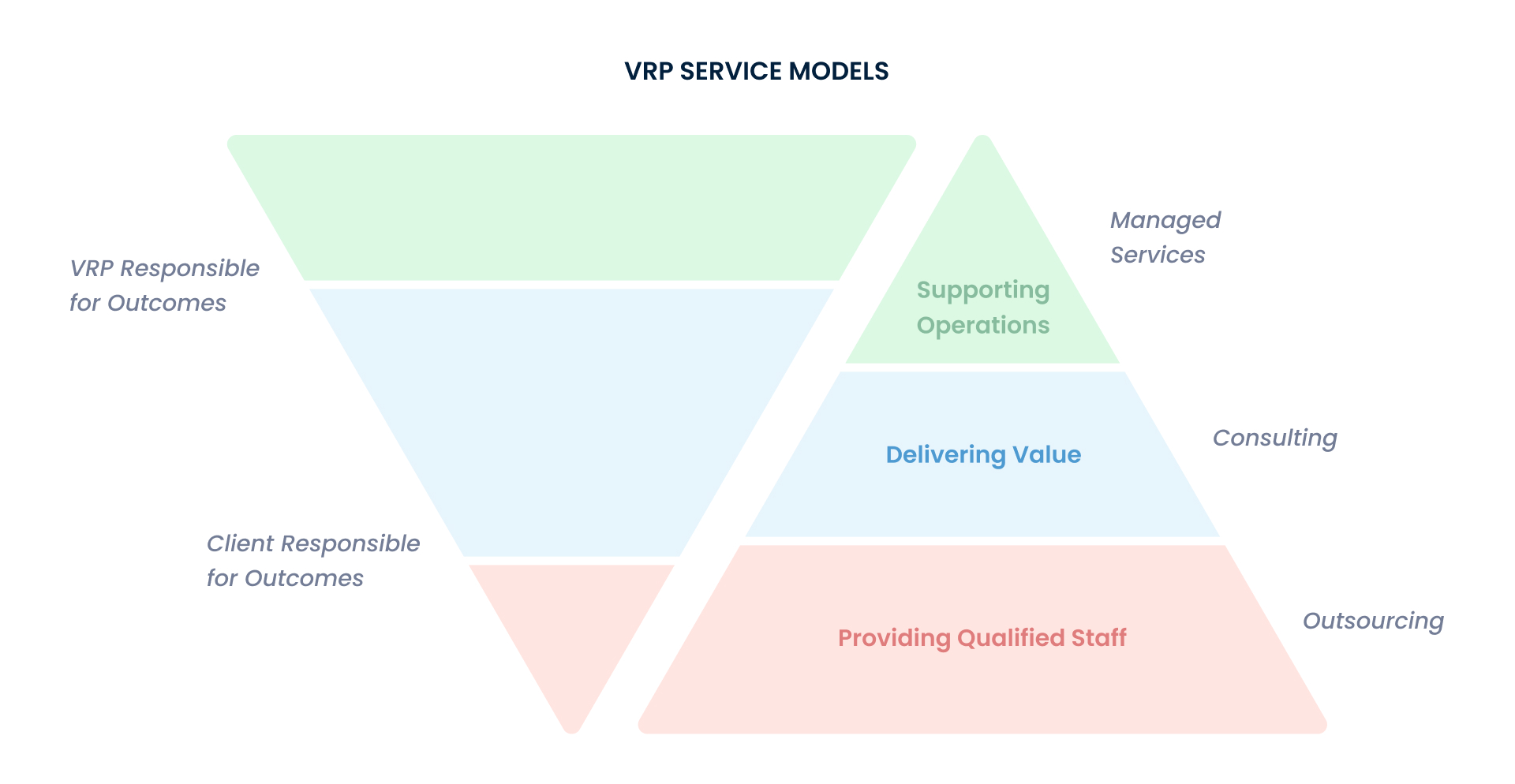 VRP Consulting Delivery Strategies: Resources, Support and Value ...