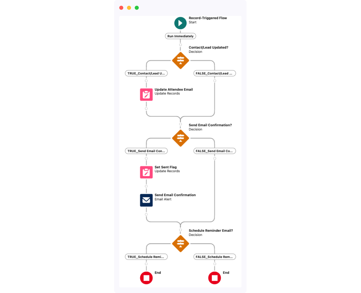 Salesforce Process Builder Retirement: Date, Timeline, Switching to Flow